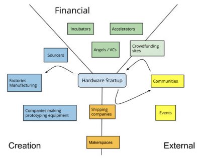 Why Investors Don't Love Your Hardware Startup and What You Can do ...