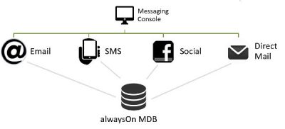 4 Ways a Marketing Database Guarantees a Steady Stream of Revenue ...