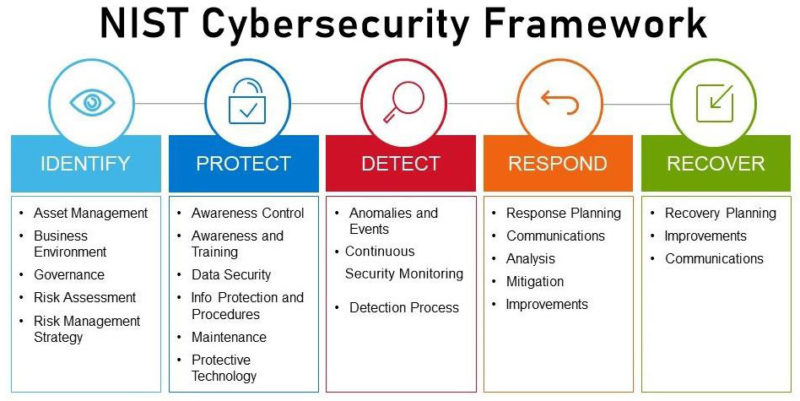 What Are the Five Elements of the NIST Compliance Framework - SMALL ...
